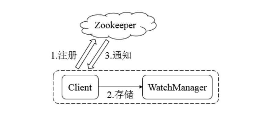 分布式协调服务 Zookeeper - HM | Blog